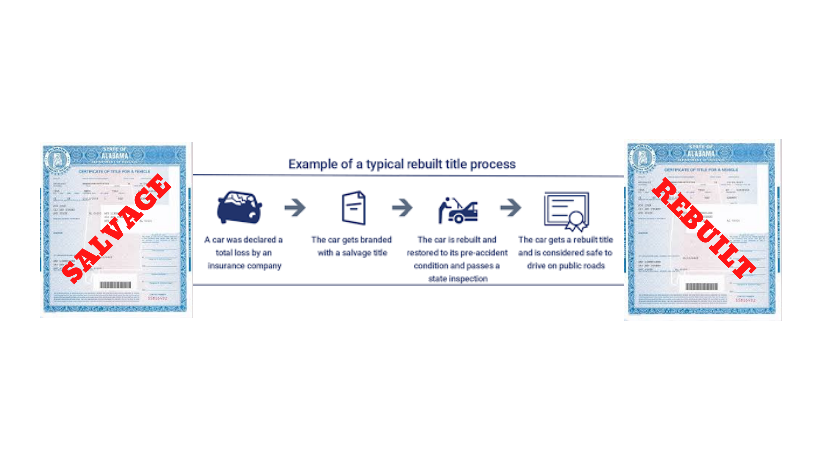 Rebuild A Salvage Title – Alabama's Title Rebuilder